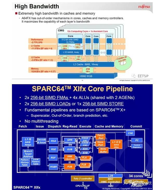 世界最强超算芯片Fujitsu A64FX：继承于SPARC64架构的Arm超级处理器 - 微处理器 - -EETOP-创芯网