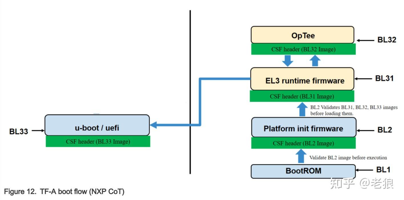 ARM的安全启动—ATF/TF-A以及它与UEFI的互动 - 知乎