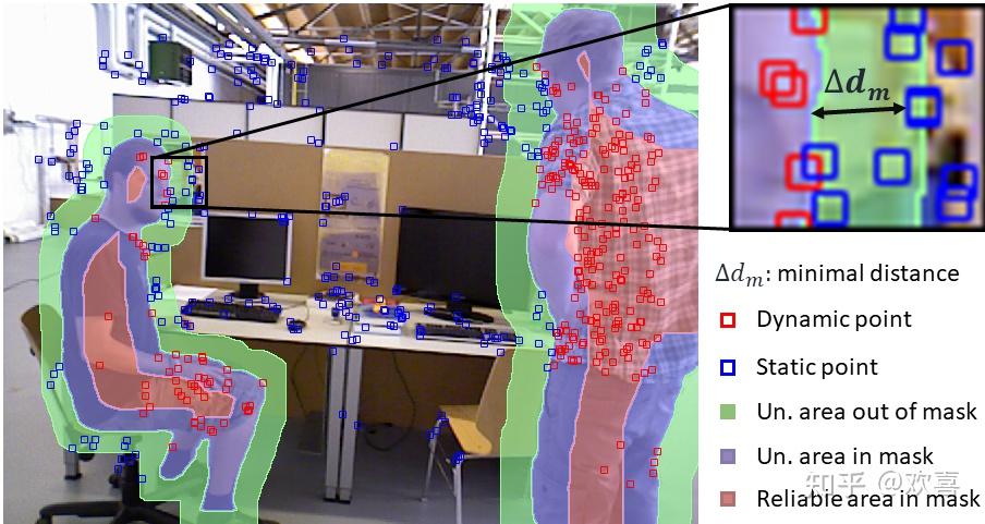 D2SLAM: Semantic visual SLAM based on the influence of Depth for Dynamic environments - 知乎