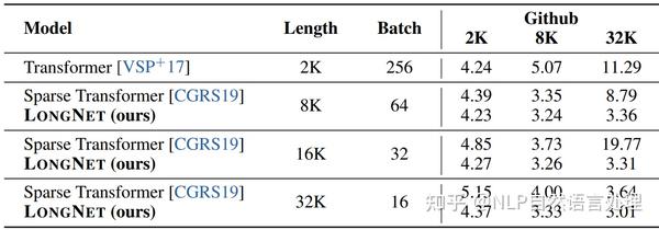 太牛了！微软最新研究：LONGNET，Transformer序列长度可支持 10亿+ Token - 知乎