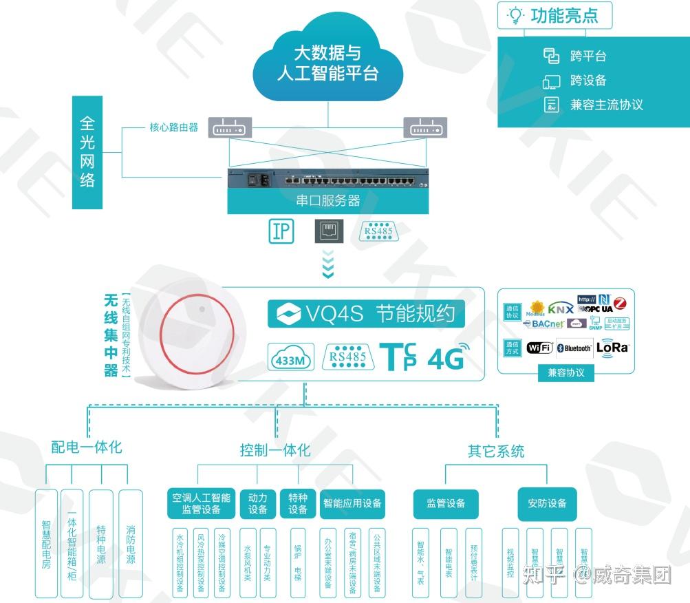 通信标准化——跨平台、跨设备,兼容各种主流协议 知乎