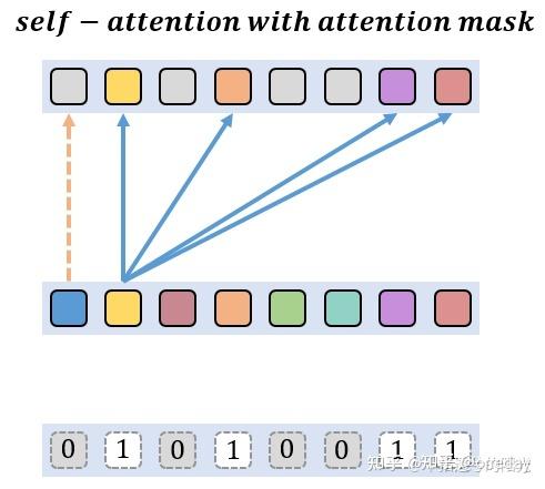 【NeurIPS2021】DynamicViT: Efficient Vision Transformers with Dynamic Token Sparsification - 知乎