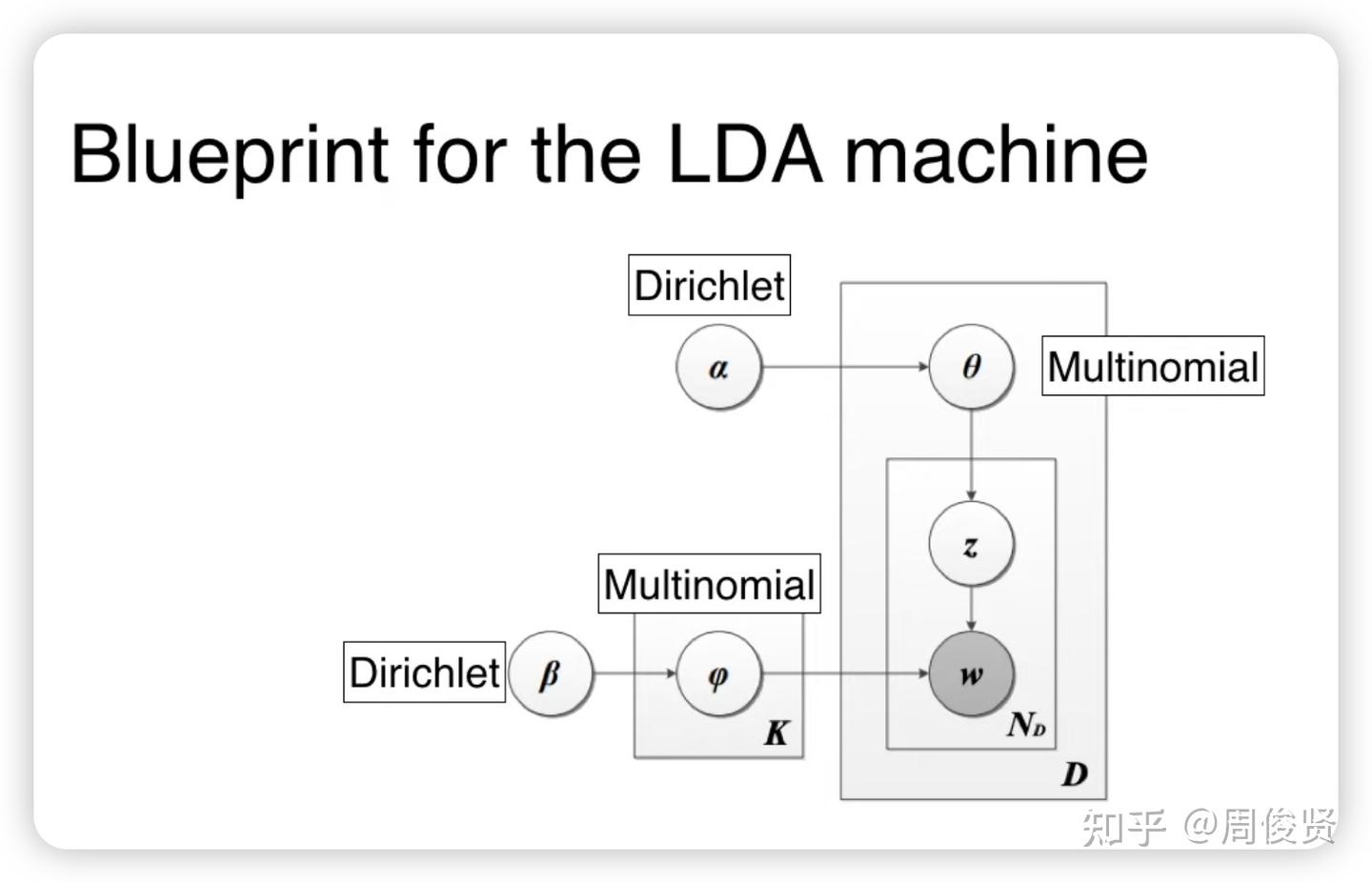 NLP系列之主题模型三部曲（上）：LDA/Top2Vec/BertTopic 原理篇 - 知乎