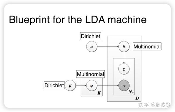 NLP系列之主题模型三部曲（上）：LDA/Top2Vec/BertTopic 原理篇 - 知乎