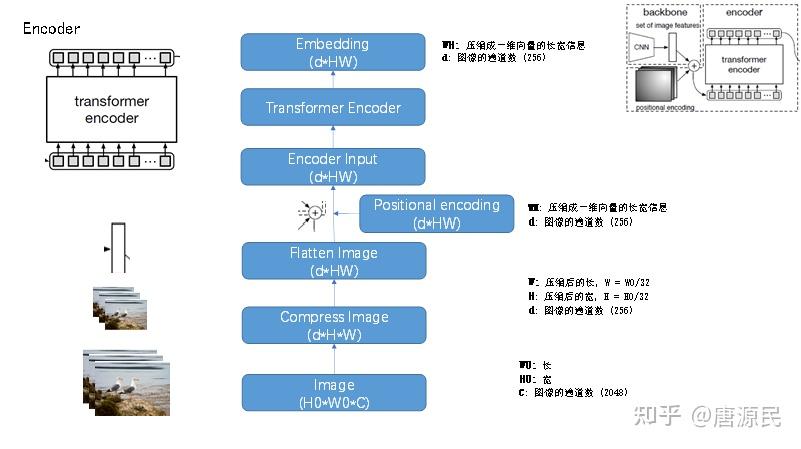 视觉Transformer | End-to-End Object Detection with Transformers (DETR) - 知乎