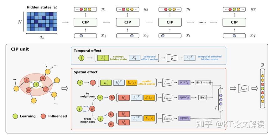 《structure Based Knowledge Tracing An Influence Propagation View》论文研读 知乎 3153
