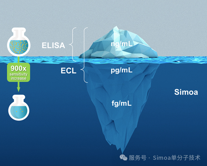 Simoa®课堂系列 ① | Simoa®单分子蛋白检测技术 - 知乎