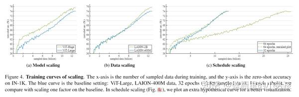 Scaling Language-Image Pre-training via Masking - 知乎