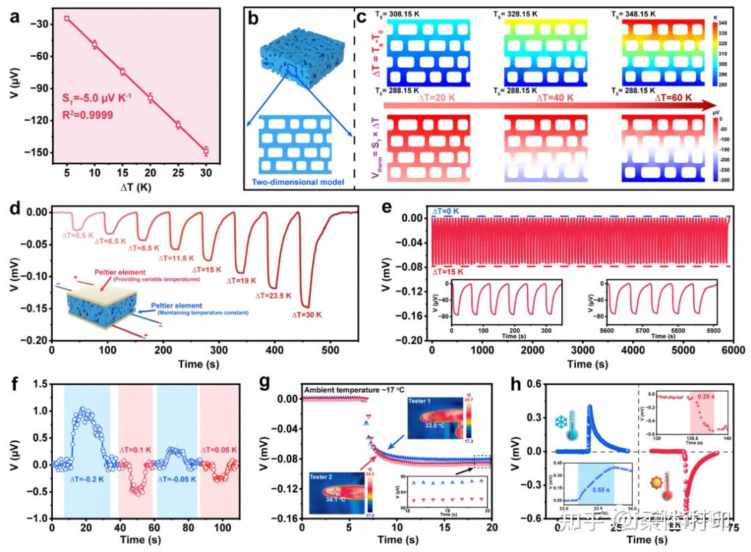 基于Ti3C2Tx MXene 的多功能触觉传感器，精确检测和区分温度与压力刺激 - 知乎