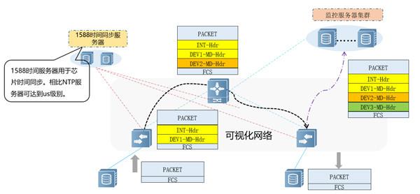 如何通过网络遥测（Network Telemetry）技术实现精细化网络运维？ - 知乎