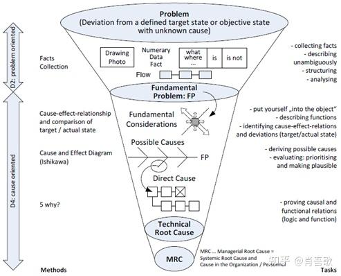 问题分析模板（基于8D方法） - 知乎