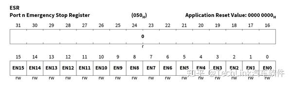 英飞凌Aurix2G TC3XX Port&Dio模块详解 - 知乎
