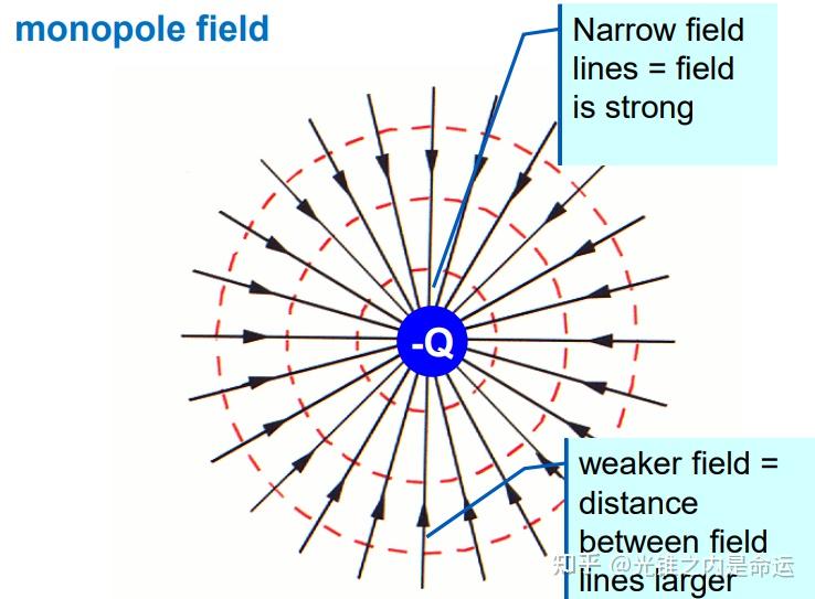 PIET 1.3 Electric Fields and Field lines - 知乎