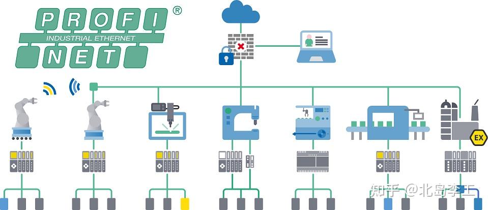 PROFINET工业以太网教程（14）——简单网络管理协议 - 知乎