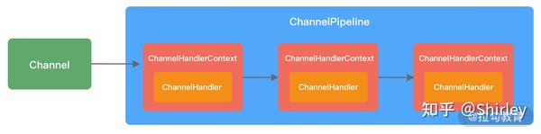 Netty核心概念、架构及用法 - 知乎