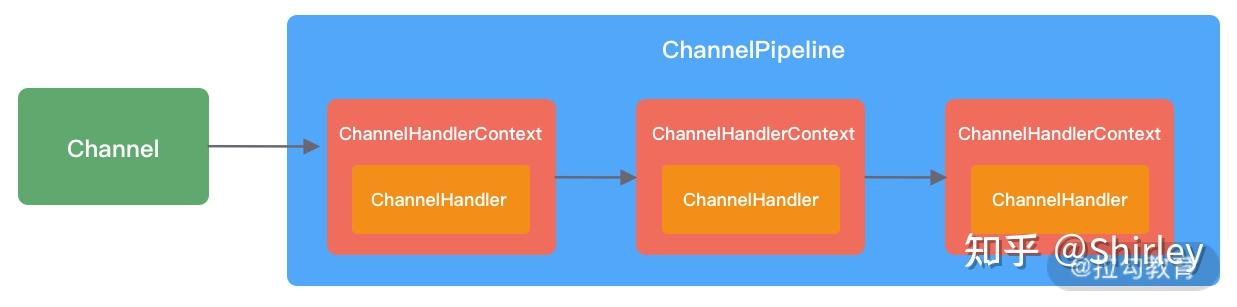Netty核心概念、架构及用法 - 知乎
