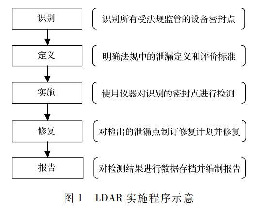 LDAR技术在国内外的应用现状及发展趋势 - 知乎