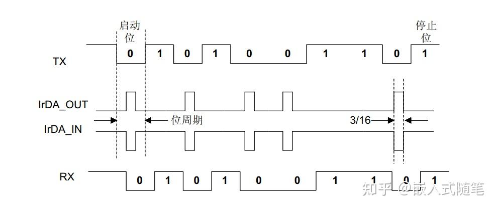 UART和IrDA、LIN的关系 - 知乎