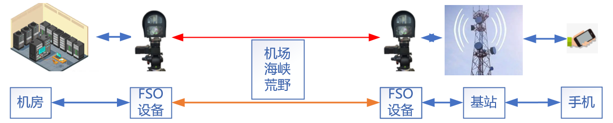 让5G更可靠——FSO解决应急通信难题 - 知乎
