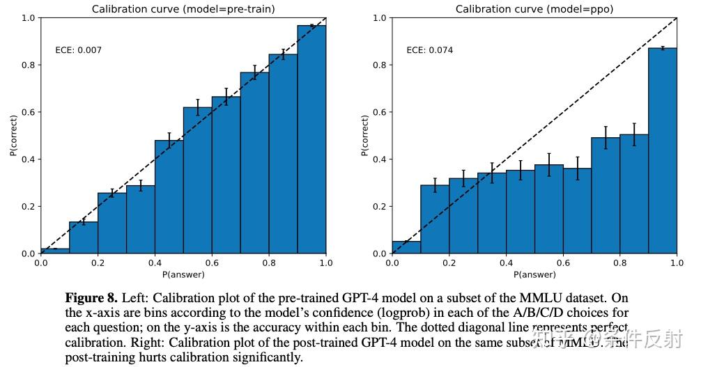 GPT系列模型(1-4)调研 & 对SFT/RLHF的思考 - 知乎