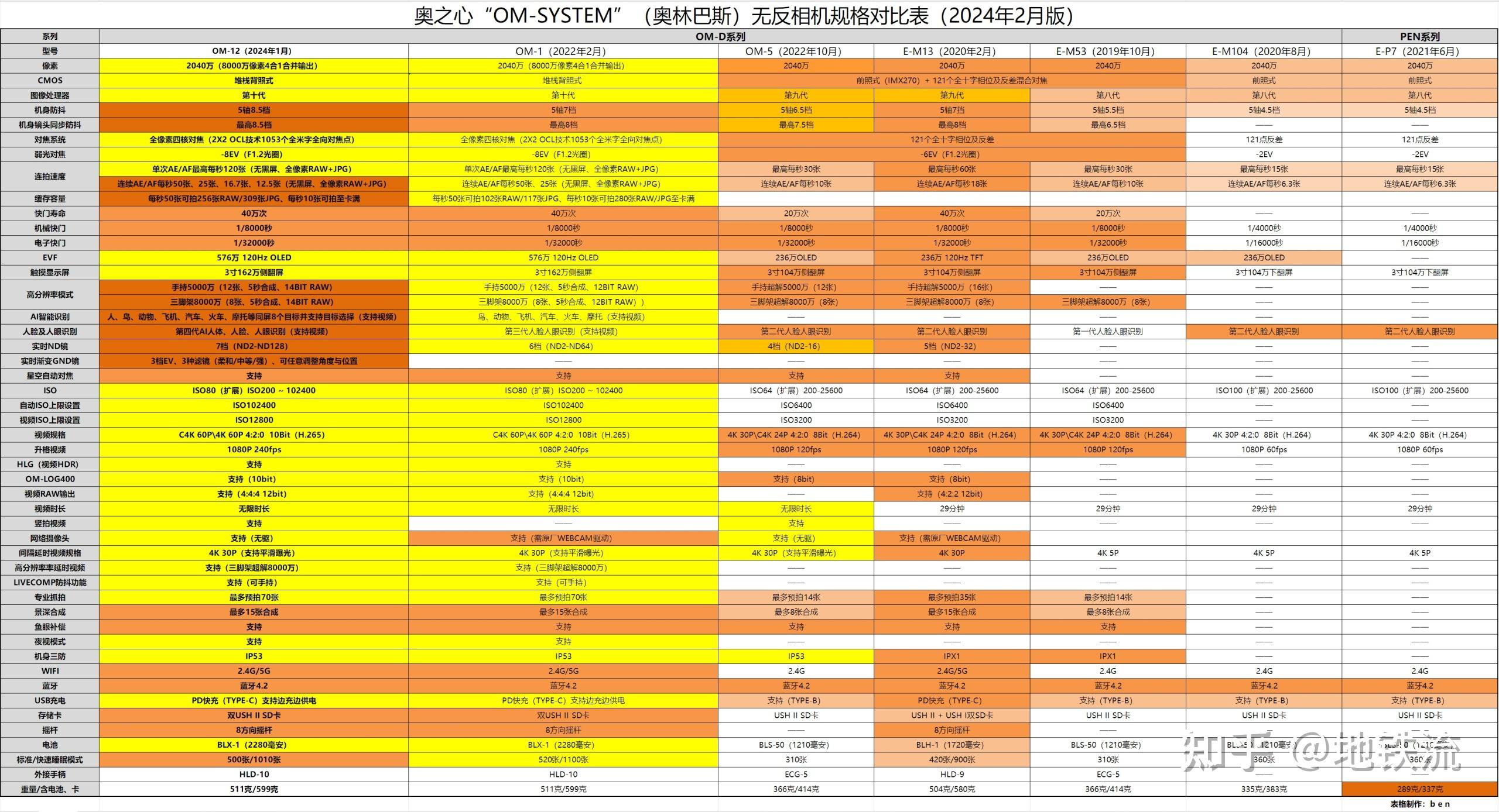 奥巴om5和em10-4的区别是什么呀?【极限2选1】? - 知乎