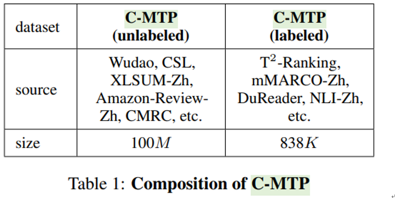 BGE_C-Pack: Packaged Resources To Advance General Chinese Embedding - 知乎