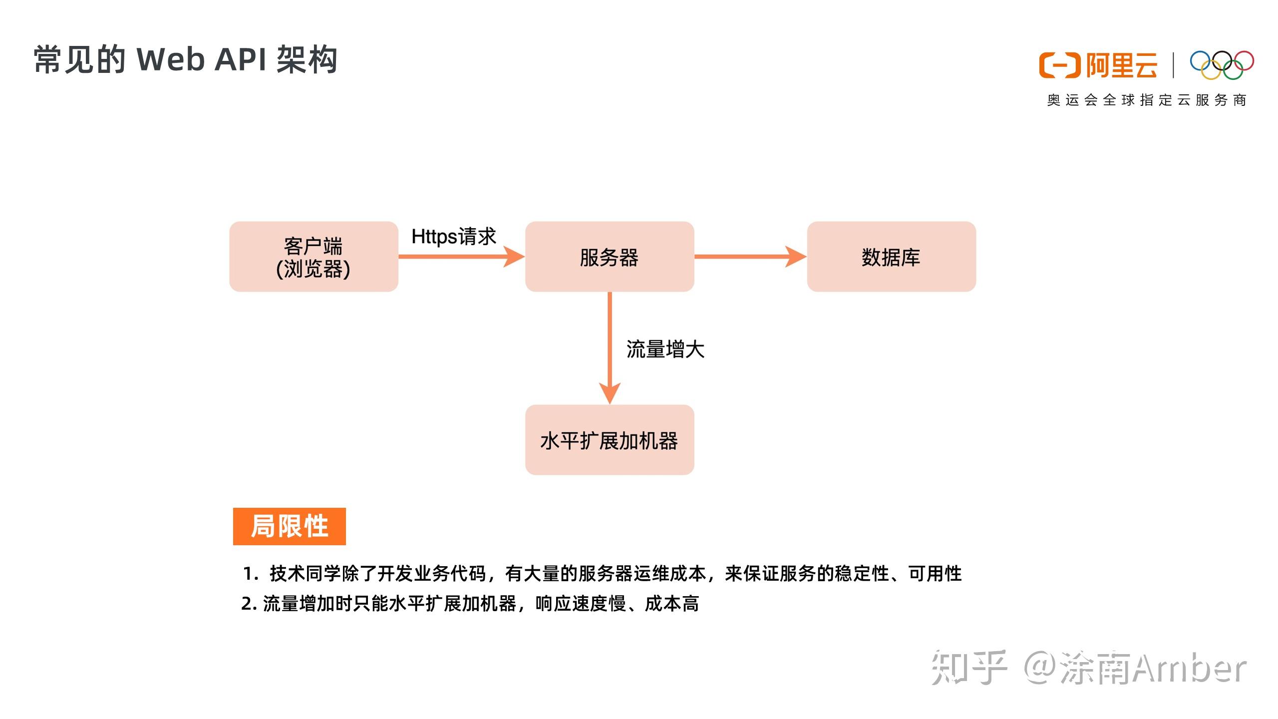 教你 4 步搭建弹性可扩展的 WebAPI - 知乎