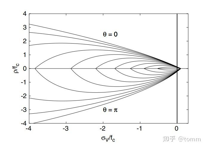 ABAQUS UMAT - 混凝土塑性损伤模型的实现 - 知乎