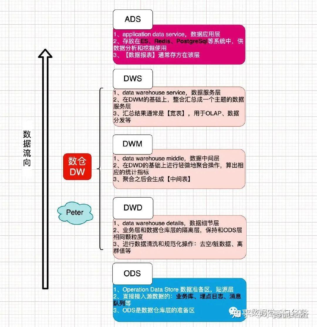 详解数据仓库和数据集市:ods、dw、dwd、dwm、dws、ads 知乎