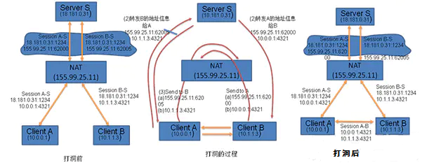 P2P中的NAT穿越(打洞)方案详解 - 知乎