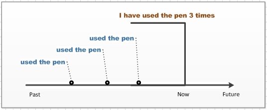 如何正确理解 had done、have done、have been doing 这 3 种时态？ - 知乎