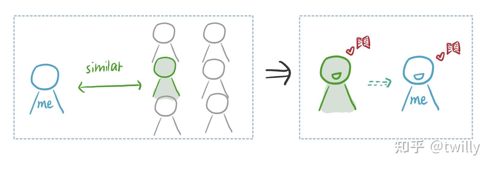 深入浅出推荐系统之协同过滤：user-based、item-based与矩阵分解方法MF的算法细节剖析 - 知乎