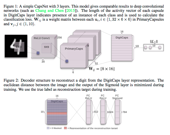 Hinton's paper Dynamic Routing Between Capsules 的 Tensorflow ， Keras ，Pytorch实现 - 知乎