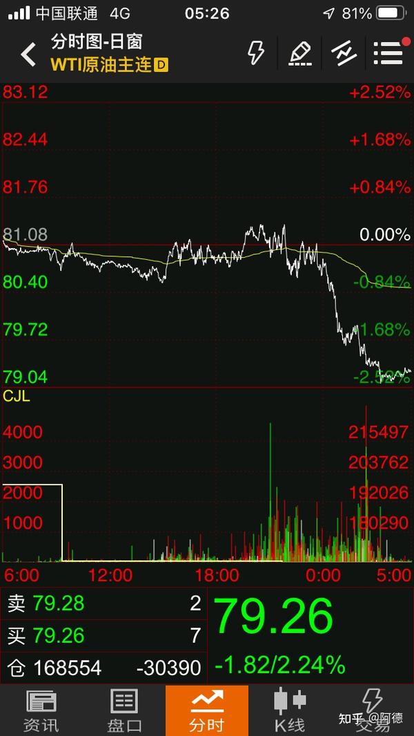 WTI原油交易计划及实施日记（2023.8.17星期四） - 知乎