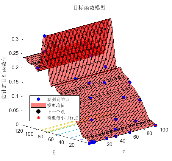 【LIBSVM】基于贝叶斯优化（Bayesian Optimization）的支持向量机 (SVM) 参数优化 - 知乎