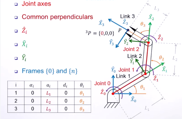 机器人学——学习笔记8(DH表达法总结) - 知乎