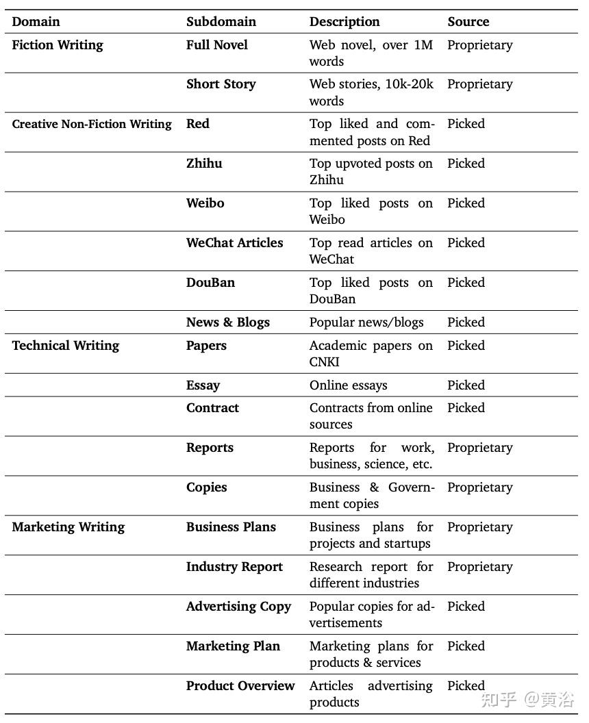 Weaver: 创造性写作的基础模型 - 知乎