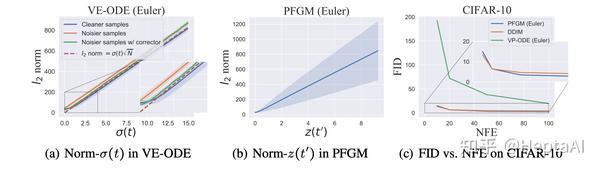 泊松流生成模型（Poisson Flow, PFGM）：扩散模型的ODE衍生物 - 知乎