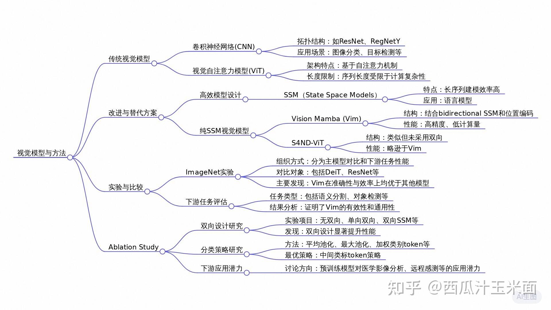 Vision Mamba: Efficient Visual Representation Learning with ...