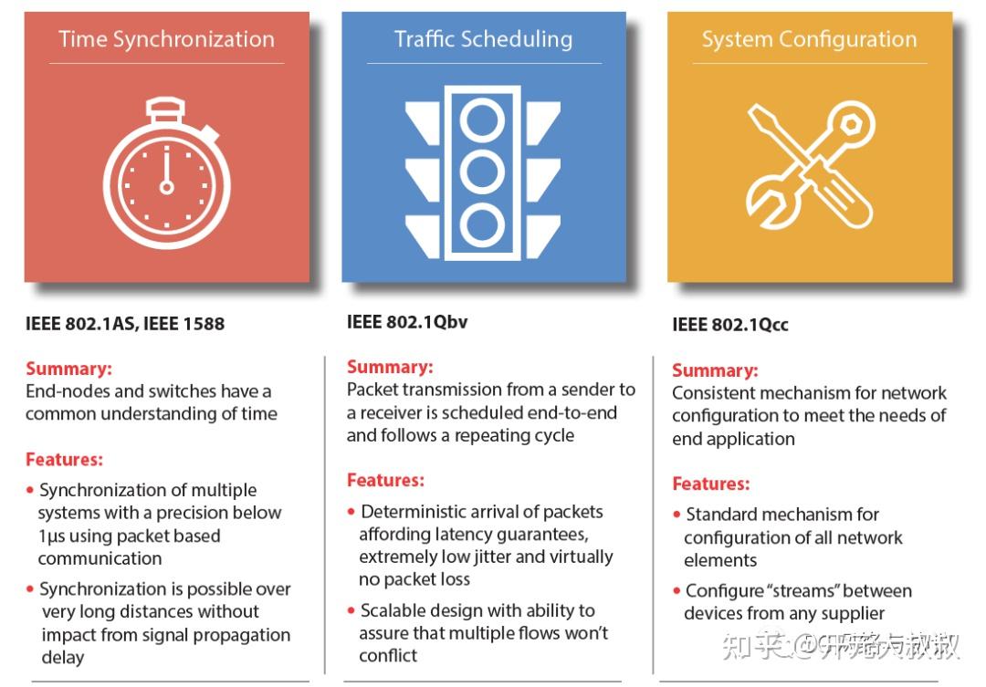 5G时间敏感网络--5G Time Sensitive Network（5G TSN） - 知乎