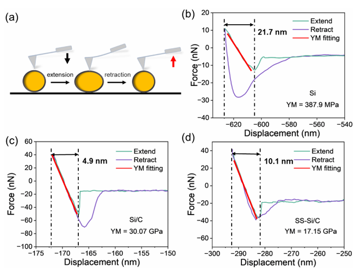 【用户成果】超快焦耳加热介导硅快速释放：高性能壳 - 壳型硅碳负极的制备 - 知乎