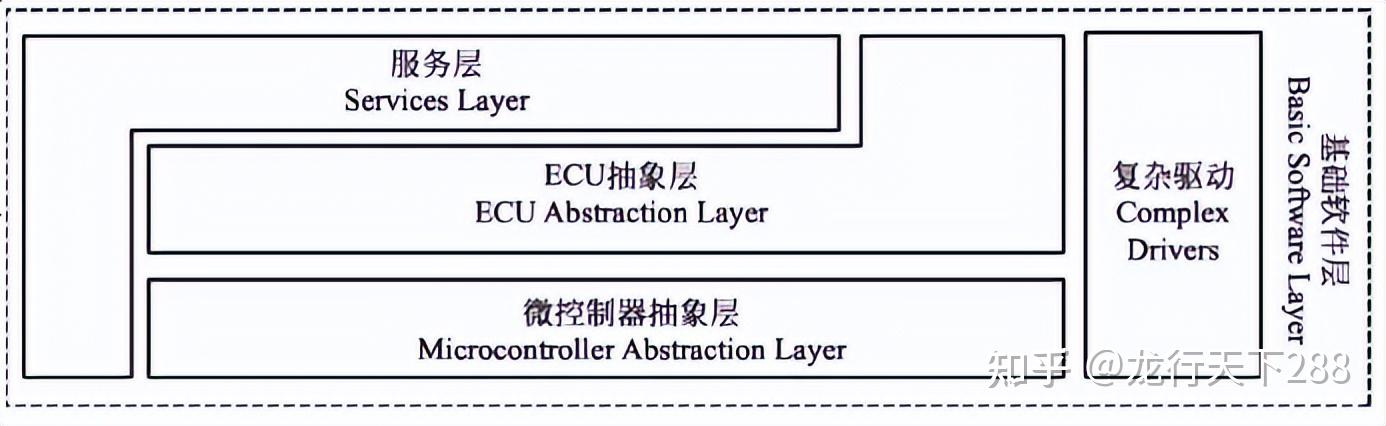 AUTOSAR的分层架构 - 知乎