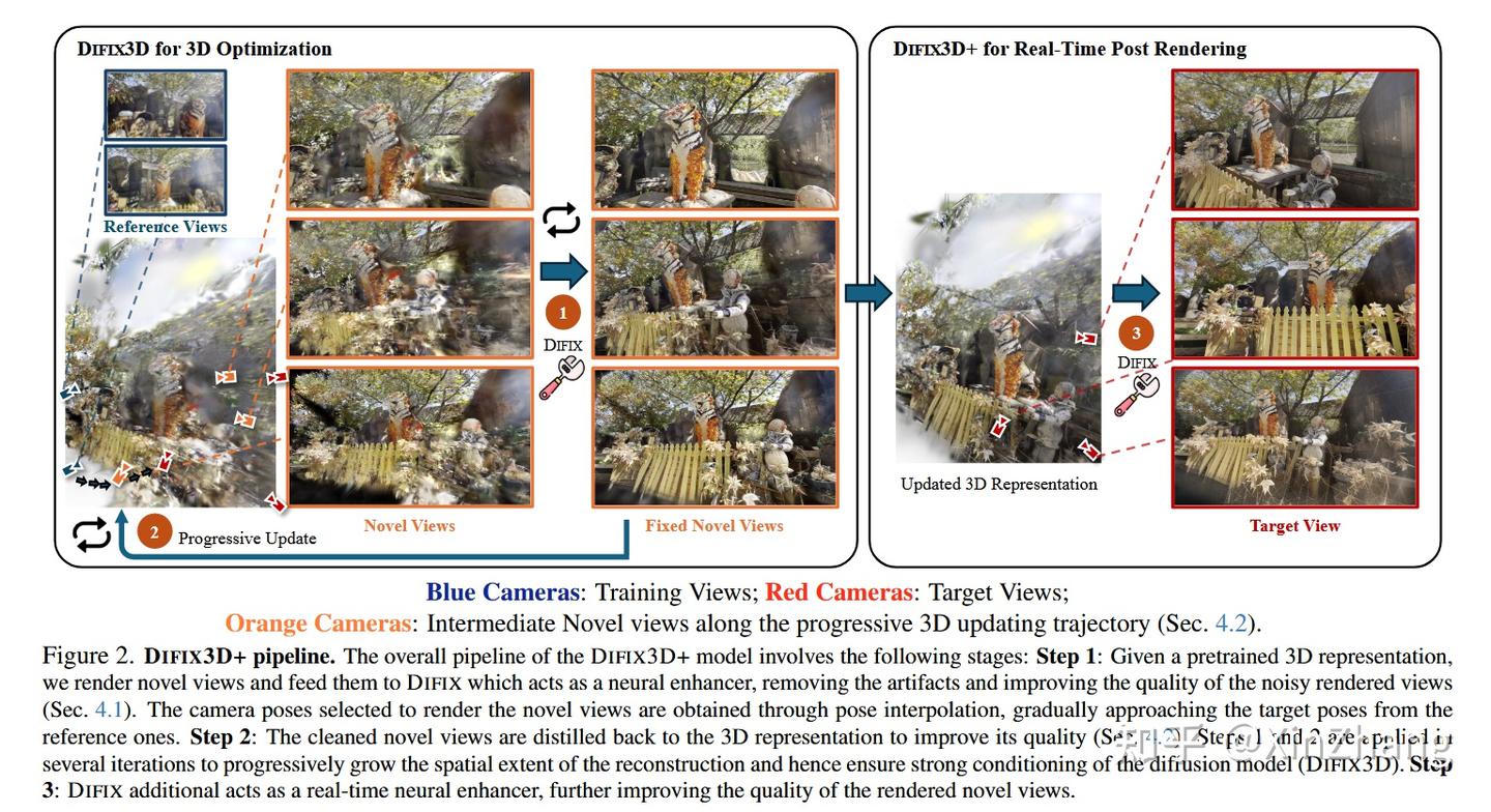未开源 (ง ˙o˙)ว DIFIX3D+: Improving 3D Reconstructions with Single-Step ...