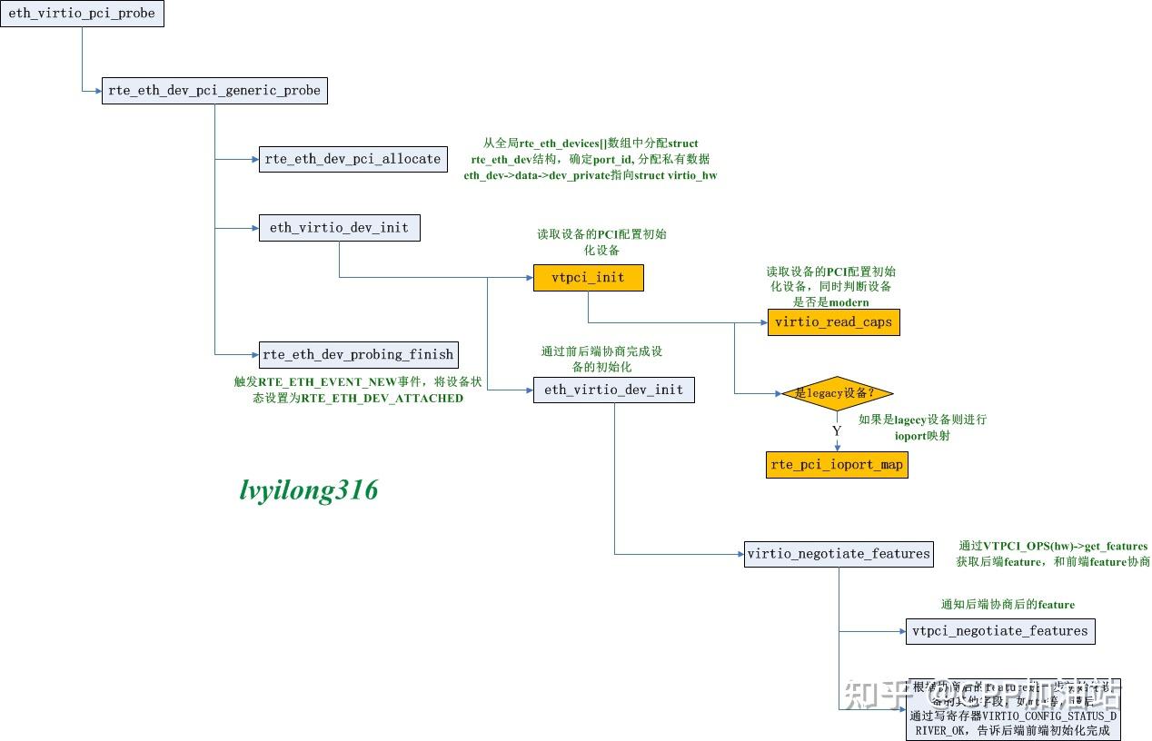 DPDK virtio-net加载注意事项 - 知乎