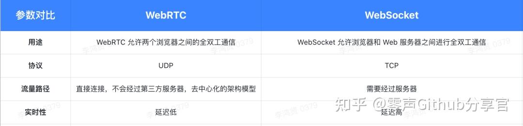 如何才能实现 WebRTC？ - 知乎