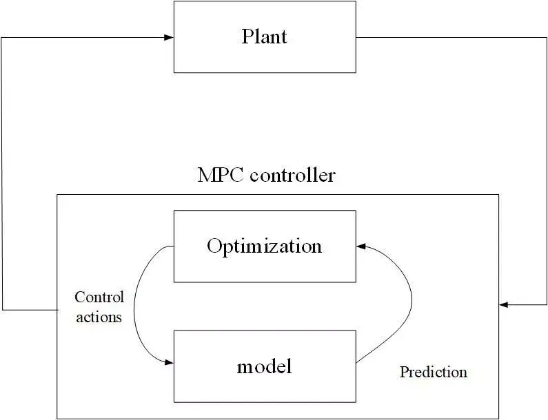 模型预测控制简介（model predictive control） - 知乎