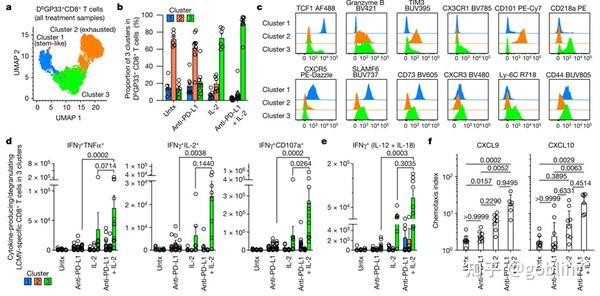 文献阅读——PD-1 combination therapy with IL-2 modifies CD8+ T cell exhaustion program - 知乎
