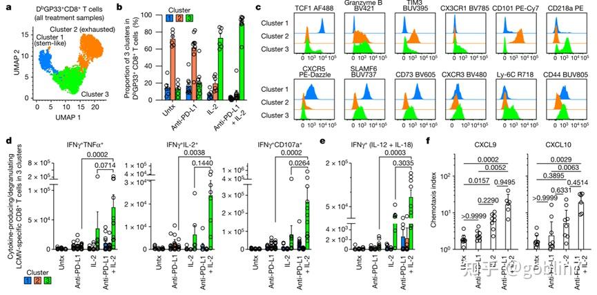 文献阅读——PD-1 combination therapy with IL-2 modifies CD8+ T cell ...