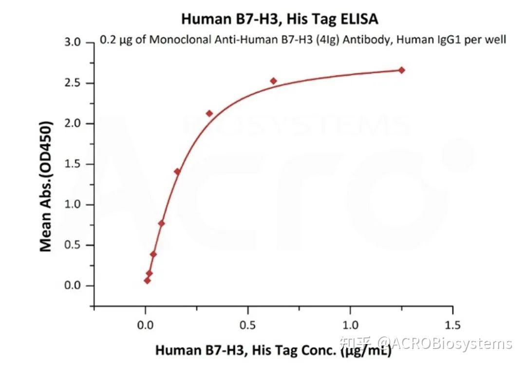 B7-H3：突破创新，引领免疫治疗的新时代！ - 知乎