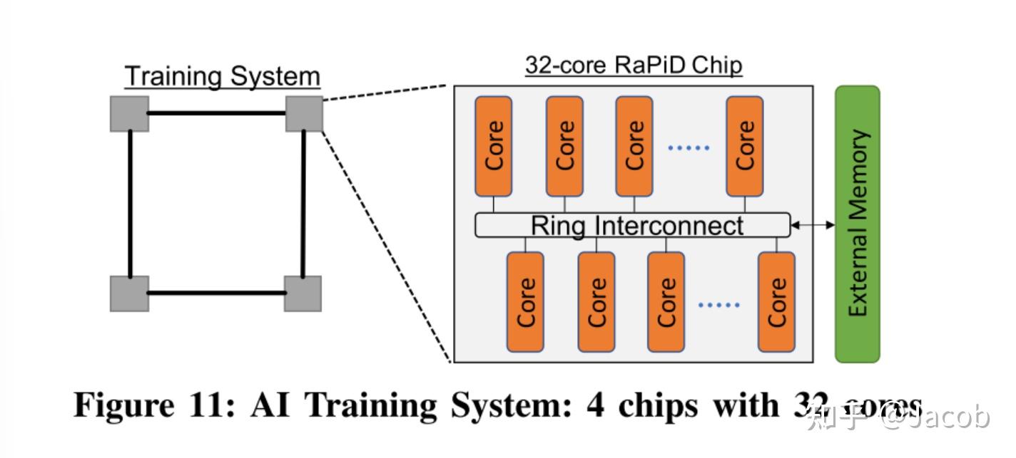 神经网络加速器设计研究：RaPiD: AI Accelerator for Ultra-low Precision Training and ...